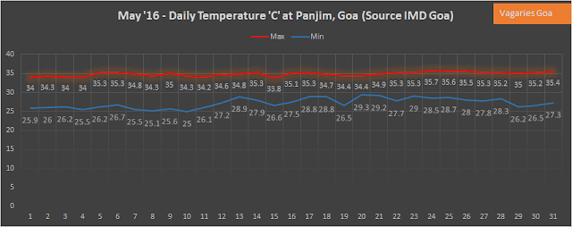 Vagaries Goa : Daily Temperature Chart Panjim