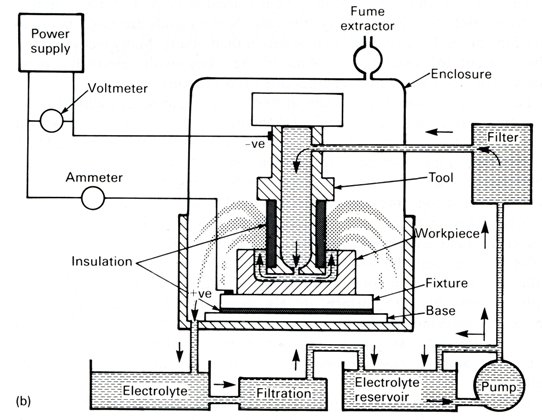 ELECTROCHEMICAL MACHINING (ECM) ~ TAMAN PINTAR