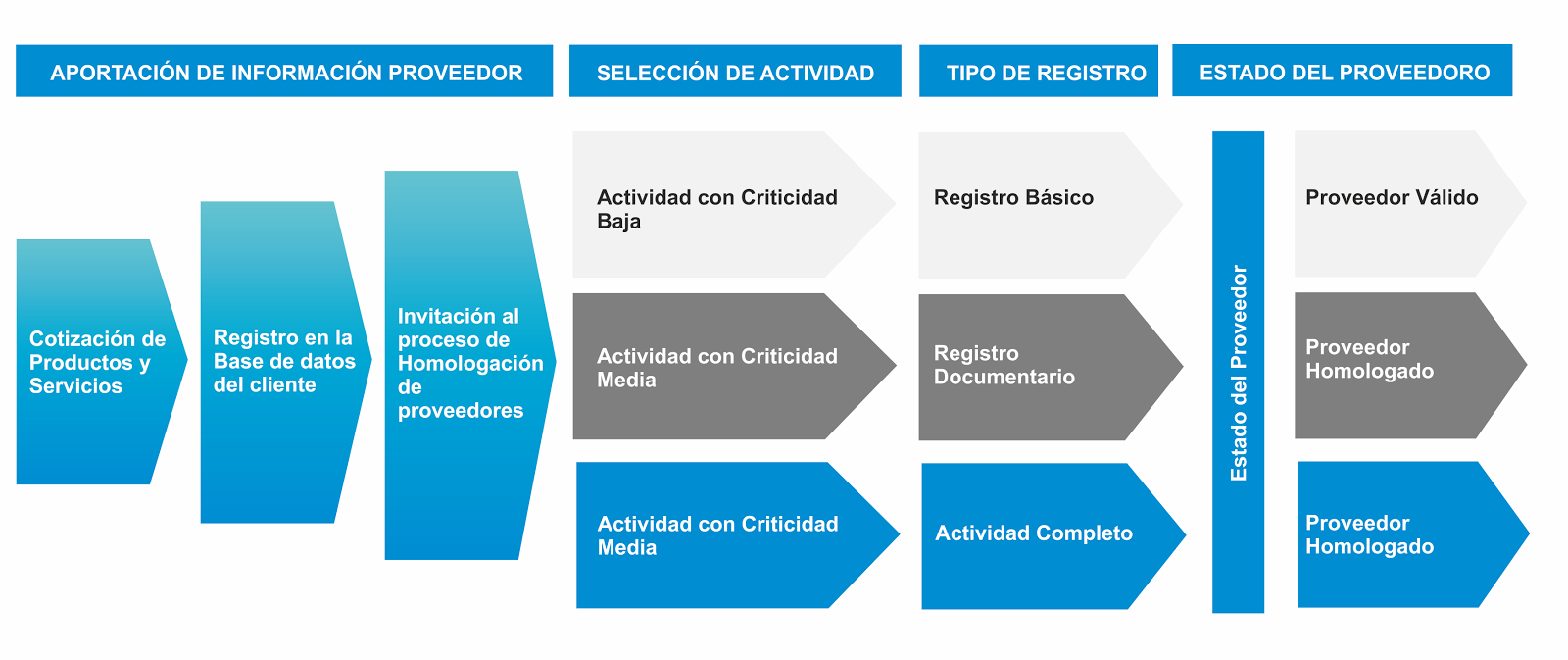 Homologación de Proveedores Perú: ETAPAS DEL PROCESO DE HOMOLOGACION