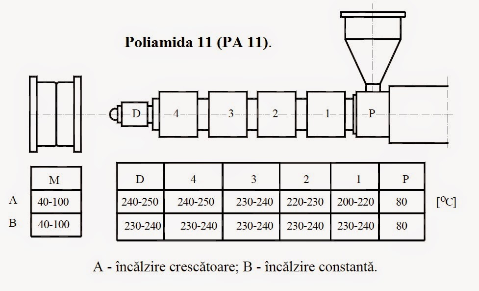 Injectie mase plastice