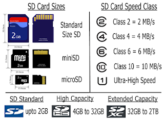 Mad For Innovation: Understanding What is Written on The SD CARD