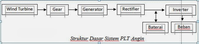 Rekan Furqon: Pembangkit Listrik Tenaga Angin (PLT Angin)