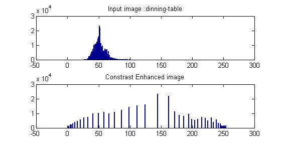 Colour Image Contrast Enhancement by Histogram Equalization