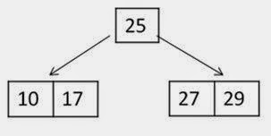 Estructura de datos 2: Arboles B / B+
