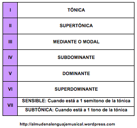 El Blog de música de 6º A: 07. Grados tonales