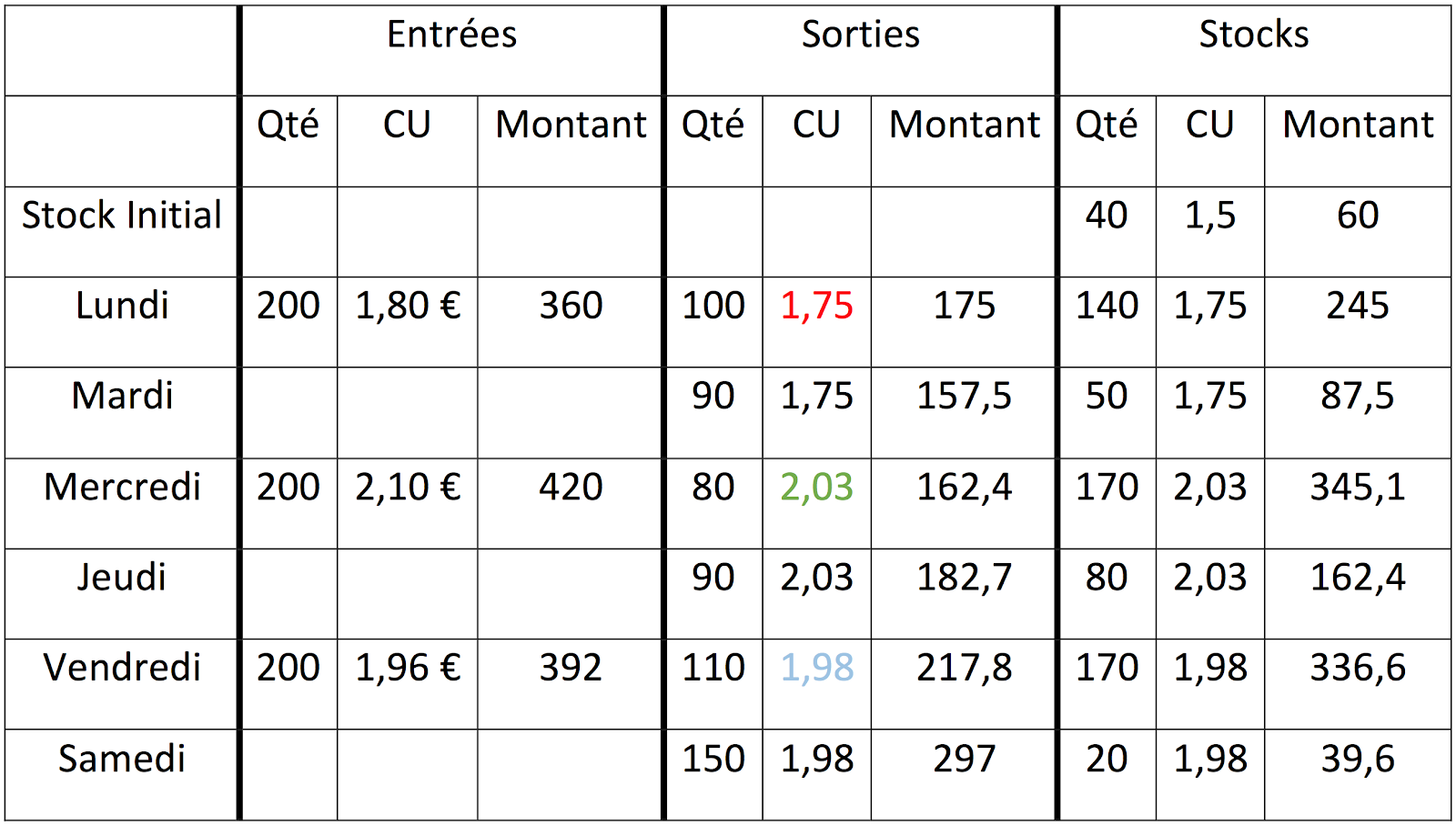 Chapitre 5: La gestion économique des stocks