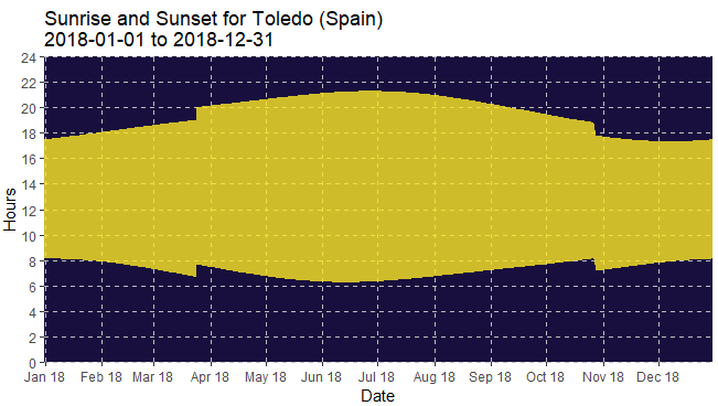 Nube de datos: Calculate and plot sunrise and sunset times with R