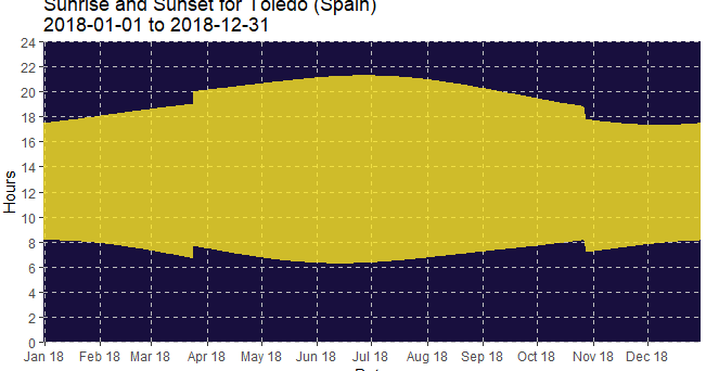 Nube de datos: Calculate and plot sunrise and sunset times with R
