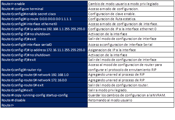 Comandos de ayuda en Cisco y Juniper: Gestión de Router Cisco