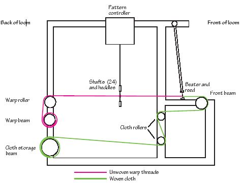 Weaving And Knitting | Apparel Merchandising Solution