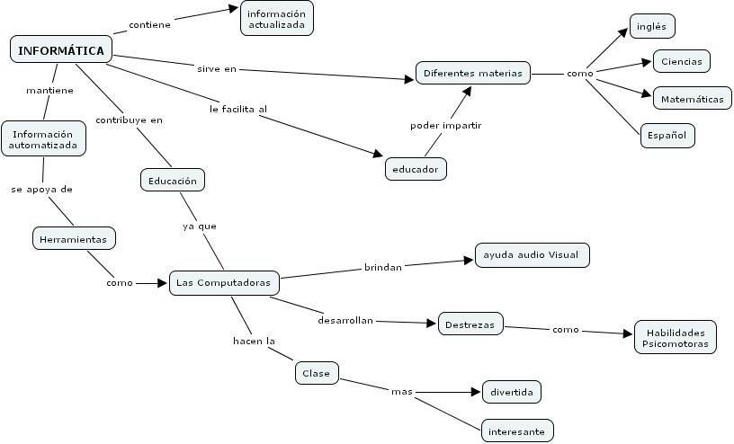 Informatica 1 Mapa Conceptual De La Informatica