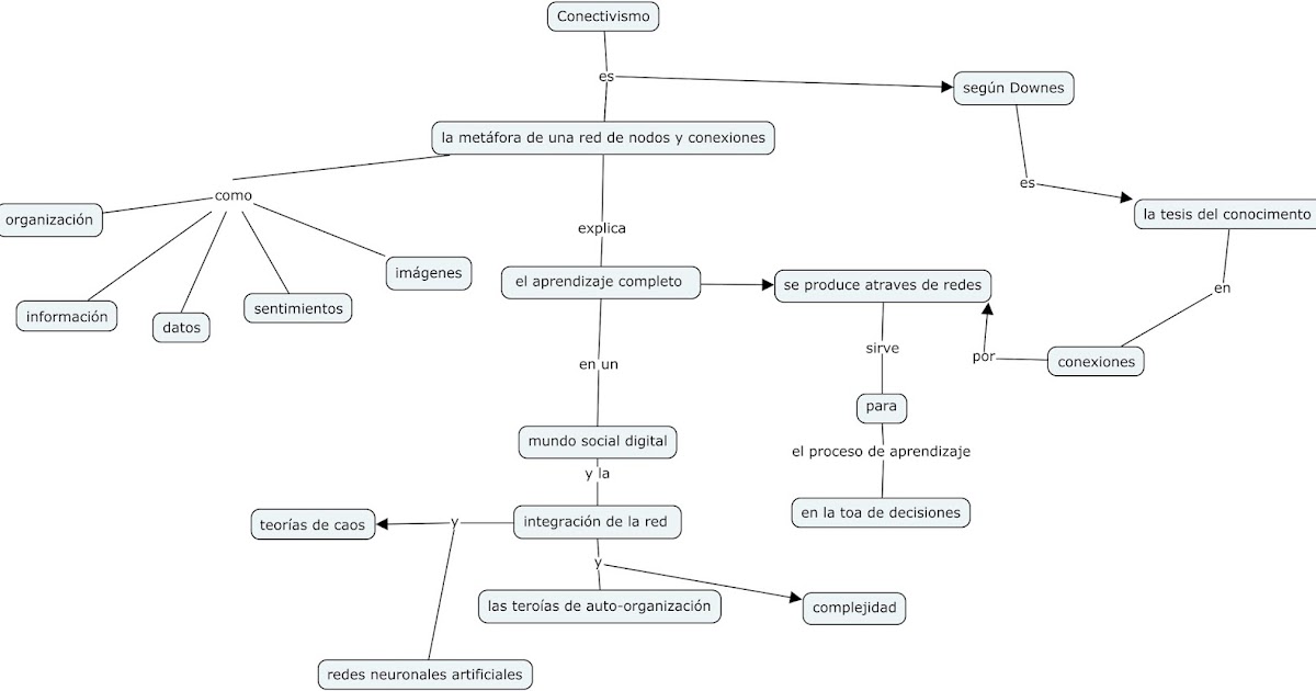 Tecnología abierta: MAPA CONCEPTUAL el CONECTIVISMO