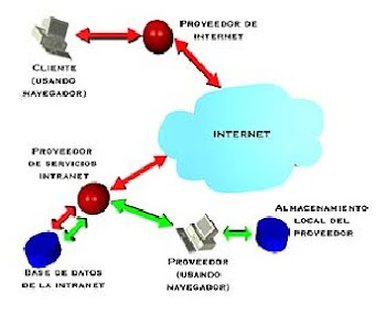 Internet, Intranet y Extranet: Intranet