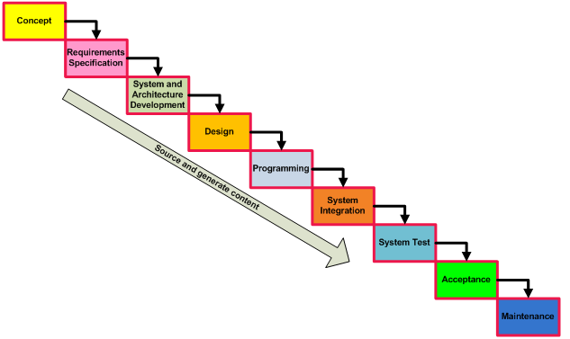 LiquiScape's blog: Project Management and Waterfall