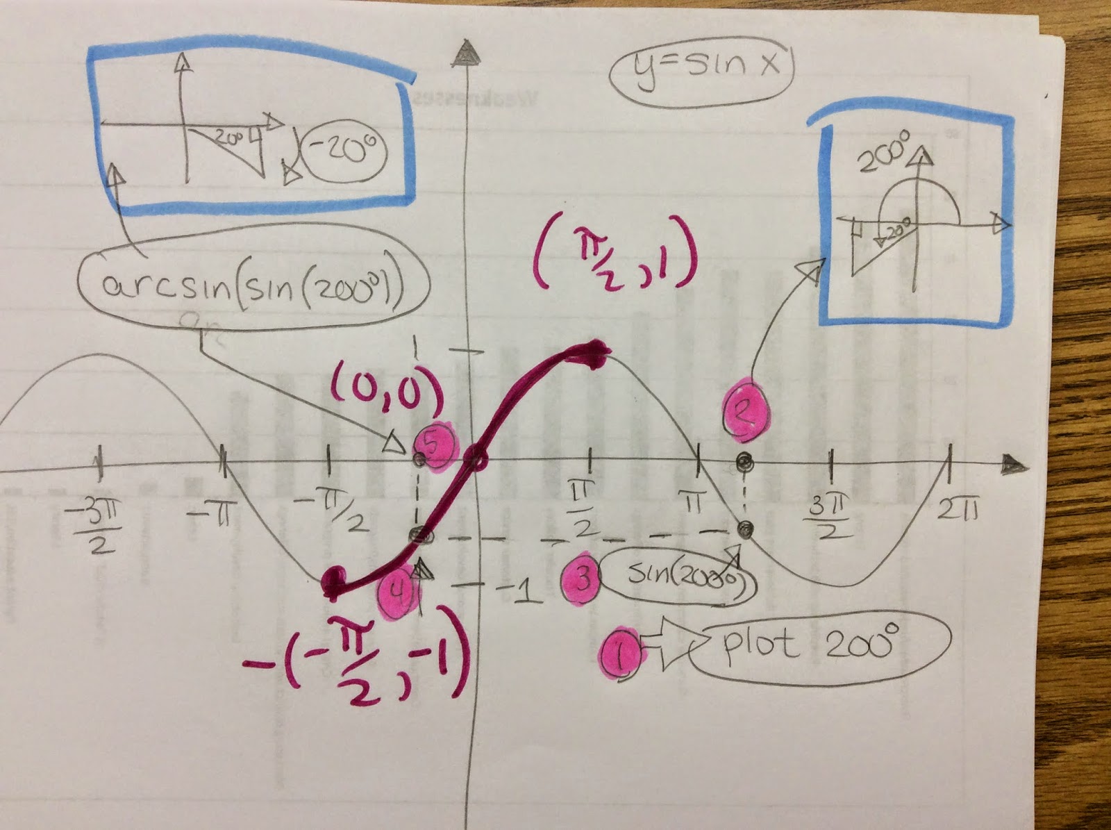 Math Teacher Mambo: Inverse Trig Graphs Take 2