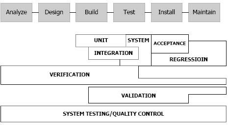 Verification and Validation - Software Testing Concept