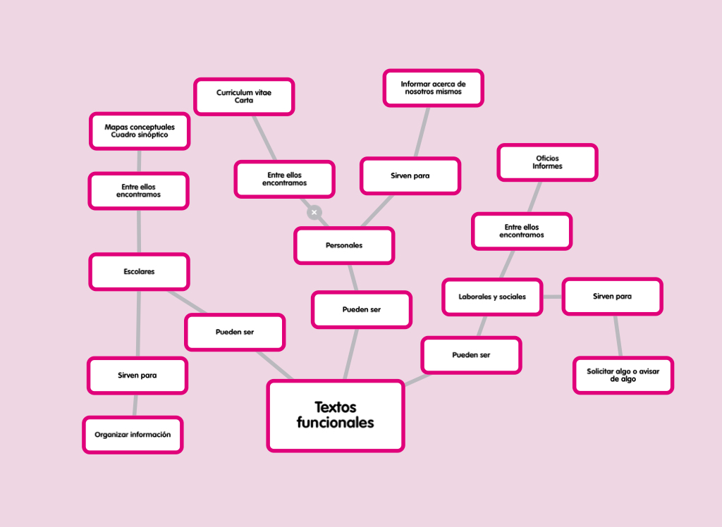 Textos Funcionales: Esquema tipos de textos funcionales