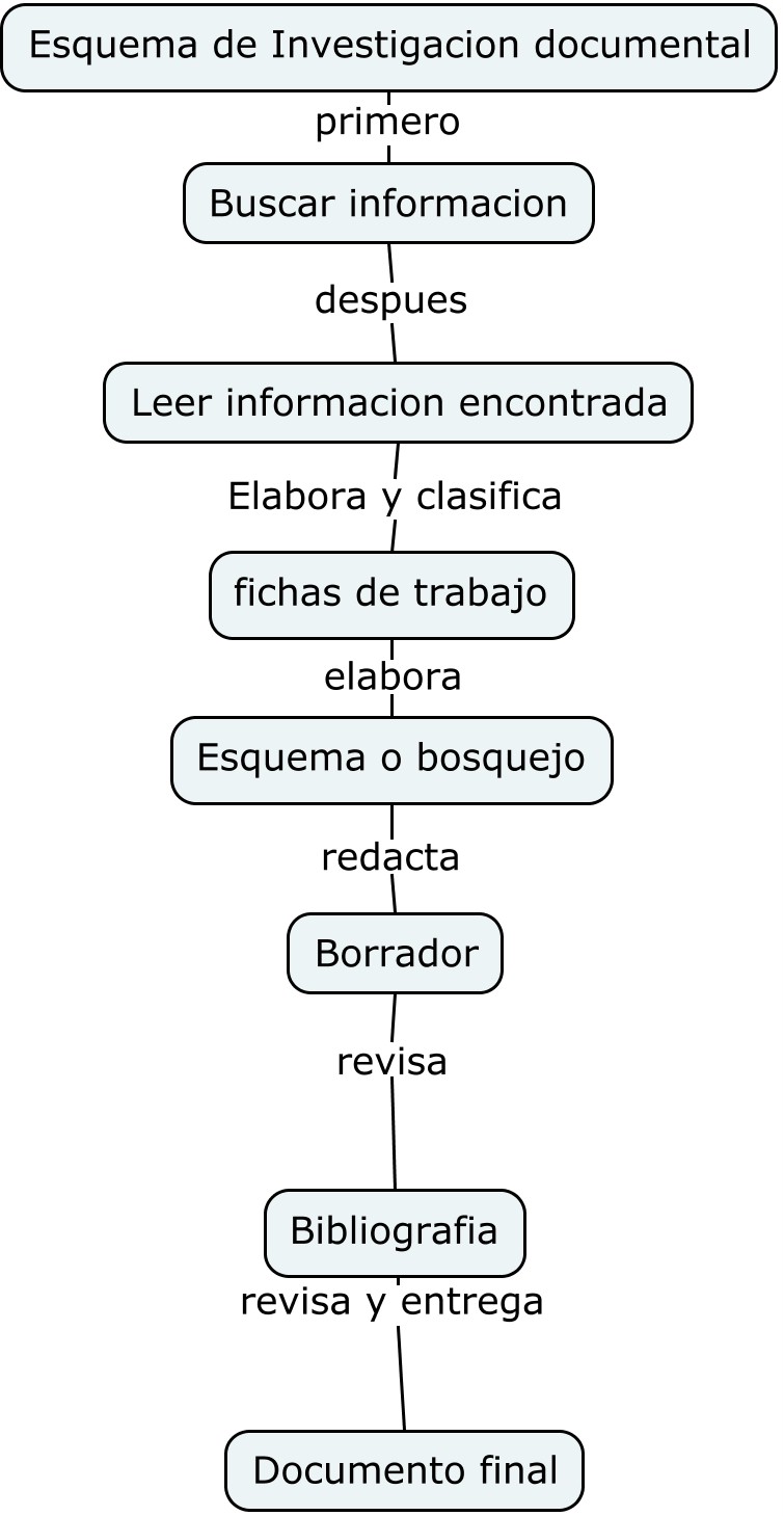 UnADM: Delimitar el tema de investigación y esquema de trabajo