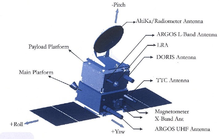 CRACKING GROUPS: SARAL or Satellite with ARgos and ALtiKa