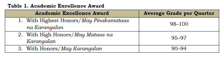 POLICY GUIDELINES ON AWARDS AND RECOGNITION FOR THE K TO 12 BASIC POLICY GUIDELINES ON AWARDS AND RECOGNITION FOR THE K TO 12 BASIC