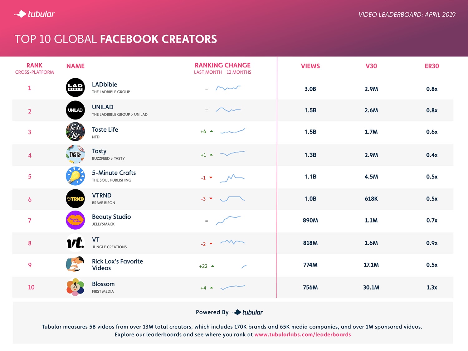 Top Ten Facebook Video Views Ranking Includes Surprising Names
