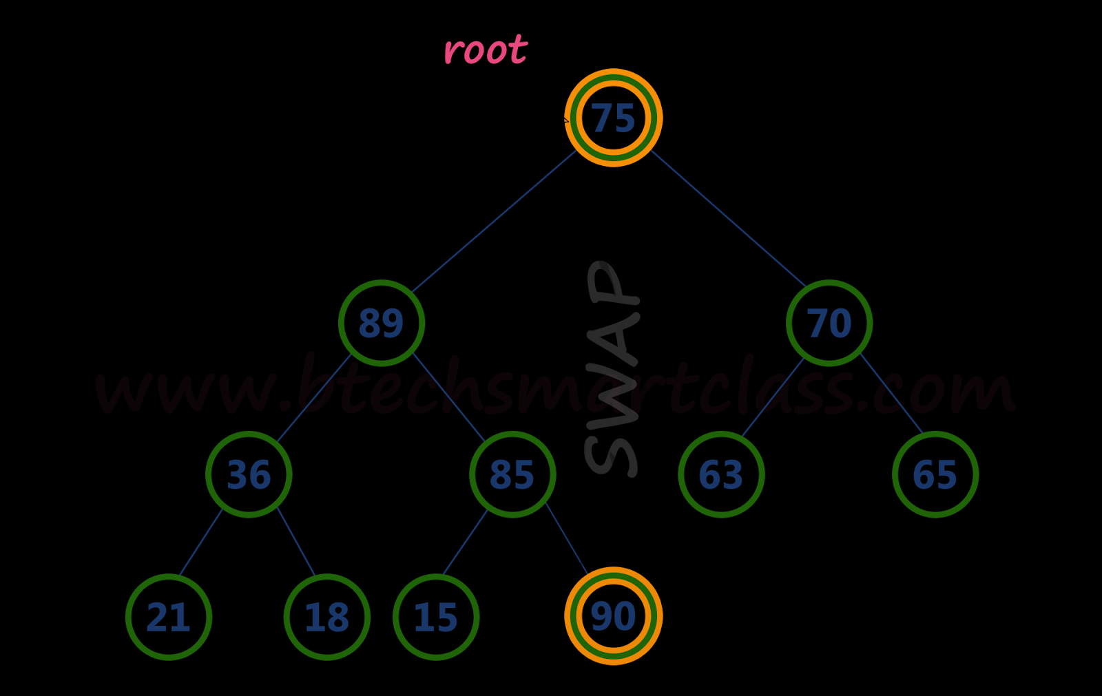 Heap Data Structure | Computers Professor