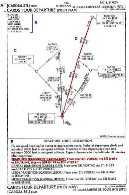 Sid | Standard Instrument Departure