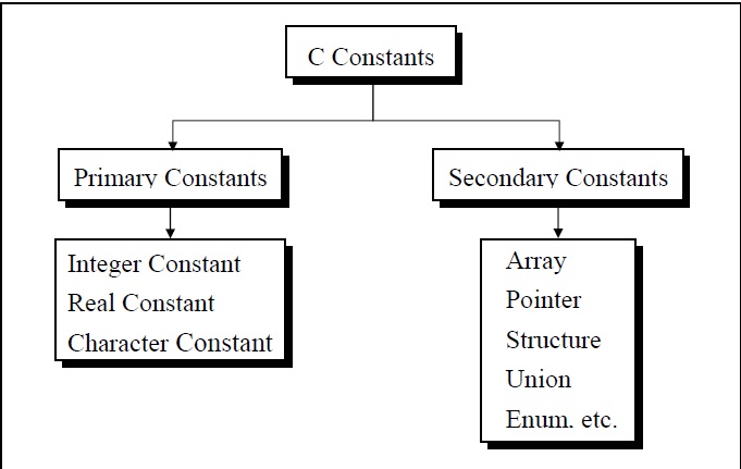 Constants in C
