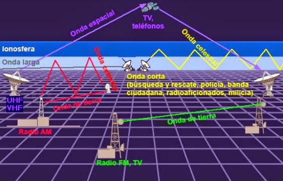 Factor Eléctrico: ¿QUE SON LAS ONDAS DE RADIO?