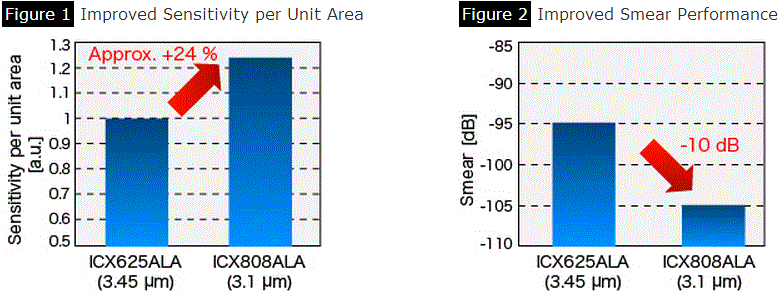 Image Sensors World: Sony Announces 4.1MP CCD for Industrial Applications