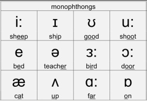 handenglish: ILA2 - Vowels - Monophthongs
