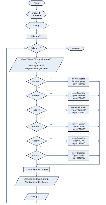 Program Sederhana Rental Mobil - Tutorial Java Paling Lengkap