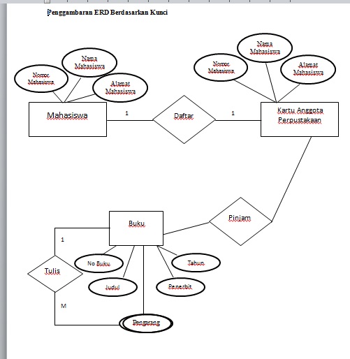 infosehat: Membuat ERD dan LRS Sistem Peminjaman Buku di Perpustakaan