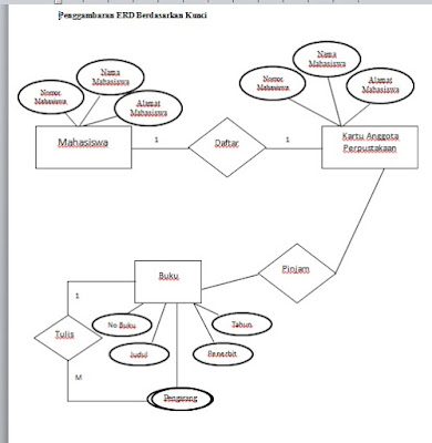 infosehat: Membuat ERD dan LRS Sistem Peminjaman Buku di Perpustakaan
