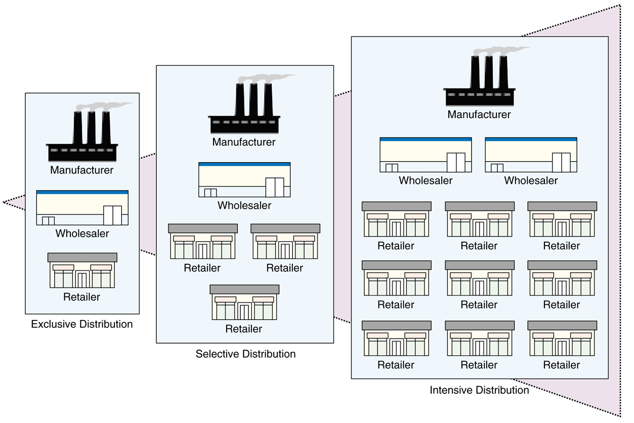 Distribution Strategies ~ What Marketing Is...