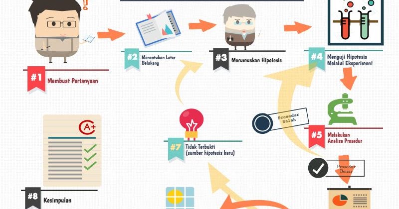 MENGHAYATI SIKAP DAN PROSES ILMIAH MELALUI METODE PEMBELAJARAN INKUIRI ...