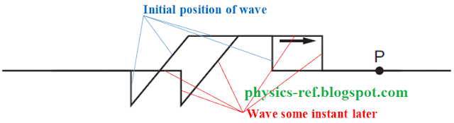 A wave pulse moves along a stretched rope in the direction shown. Which ...