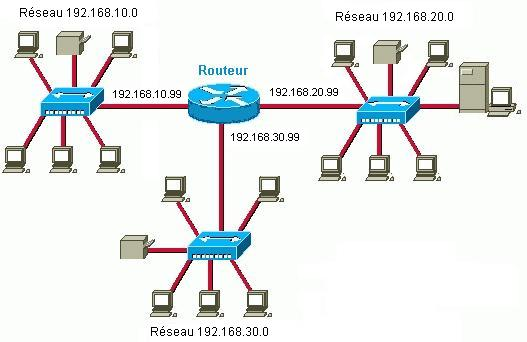 Les tables de routage - administration et sécurite des réseaux ...