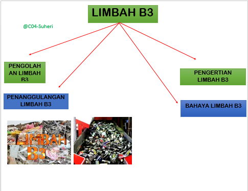 KimintekHijau.com: LIMBAH B3