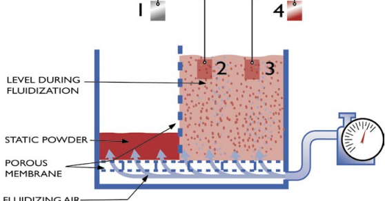 TCI Powder Coatings Blog: Fluidized Bed Coating
