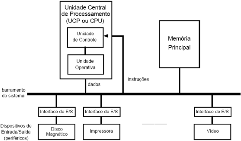 Marcel mesmo: Os componentes básicos de um computador