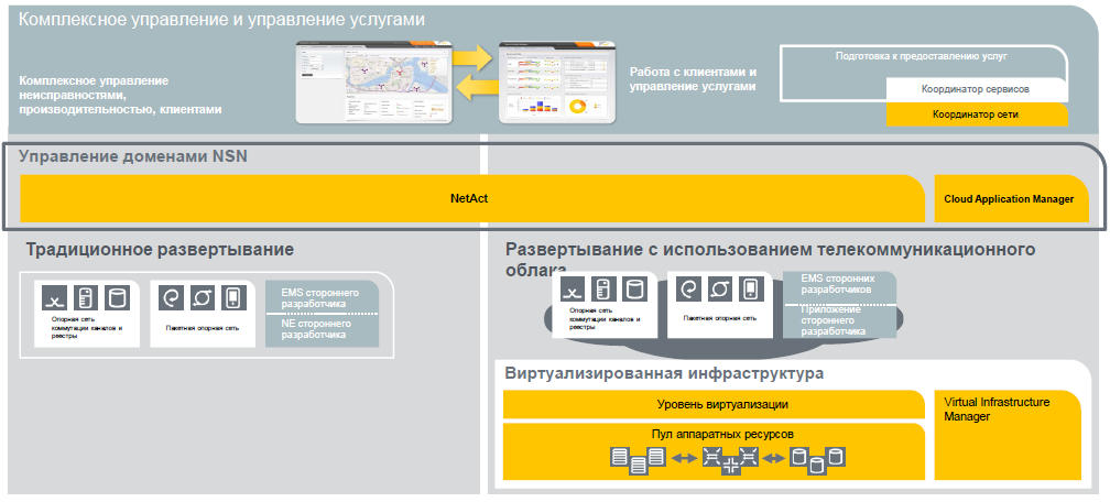 Система Oss для эпохи облачных вычислений Netact 8 и Cloud Application