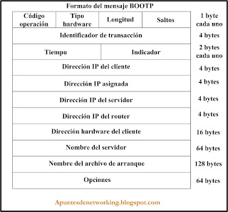 Apuntes de Networking: Bootstrap Protocol (BOOTP)
