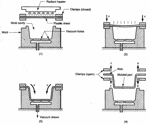 polymers: THERMOFORMING