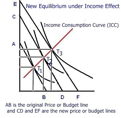 Courage to Know: Indifference Curve Analysis - Income Effect