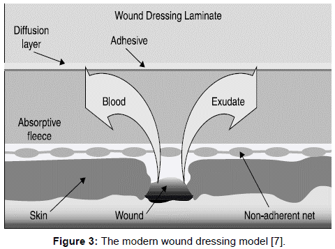 Non-Implantable Medical Textiles