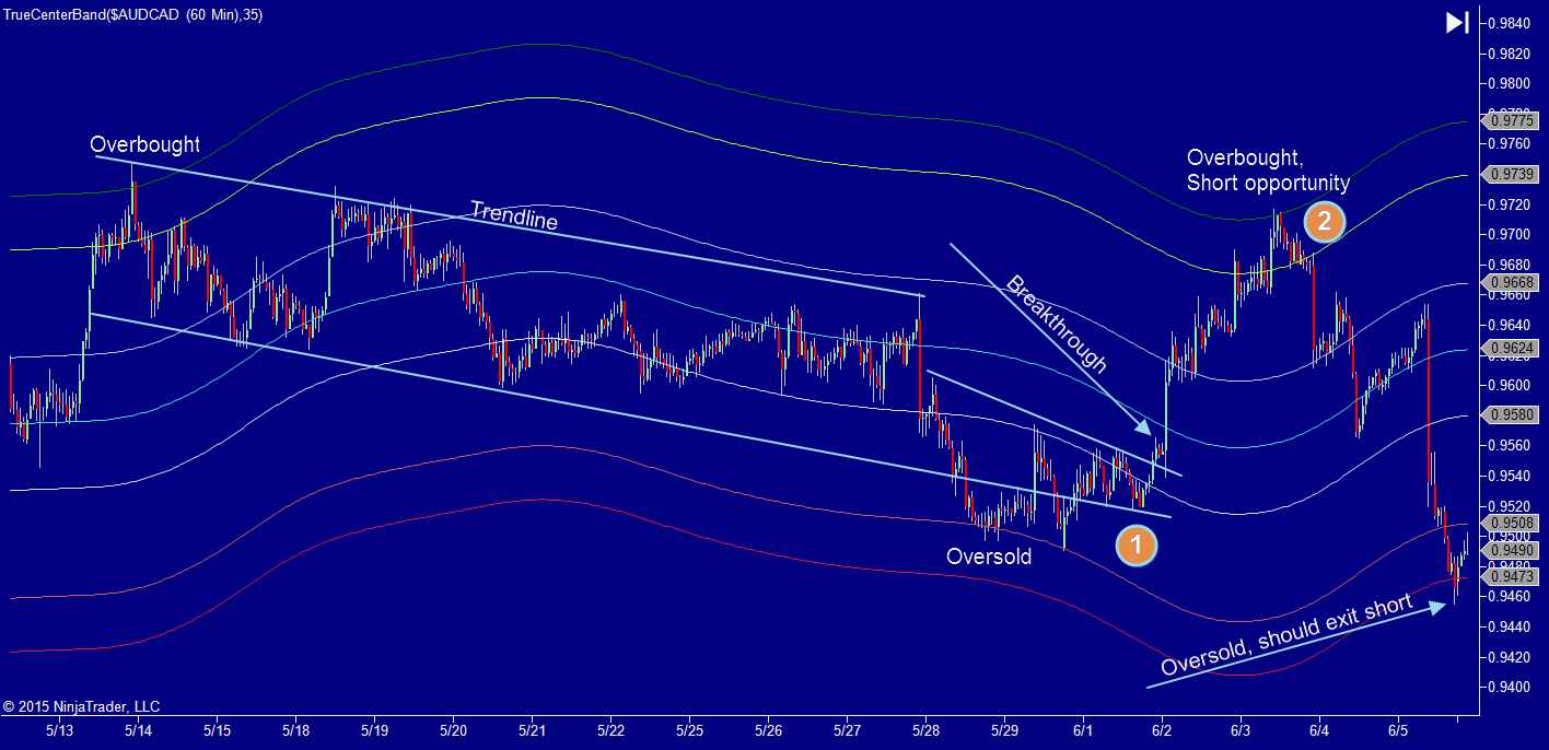 How to use True Center Band indicator on Minute charts. – PatternSmart.com