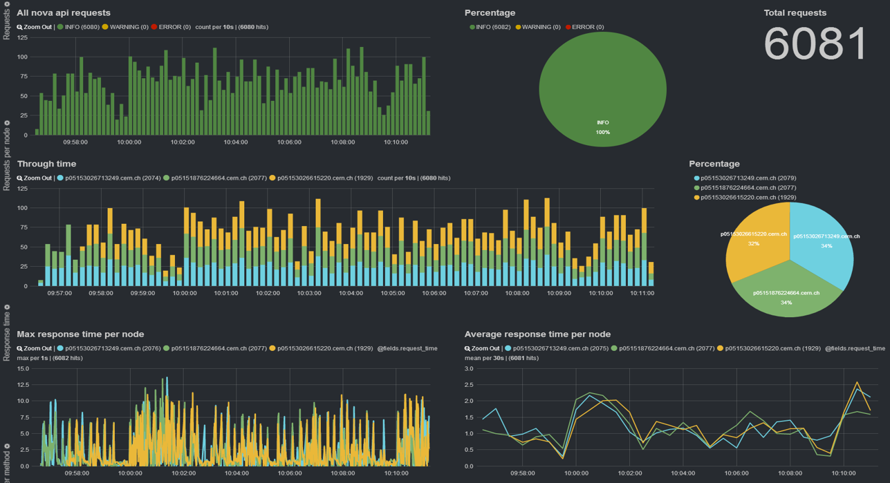 OpenStack in Production - Archives: Log handling and dashboards in the ...
