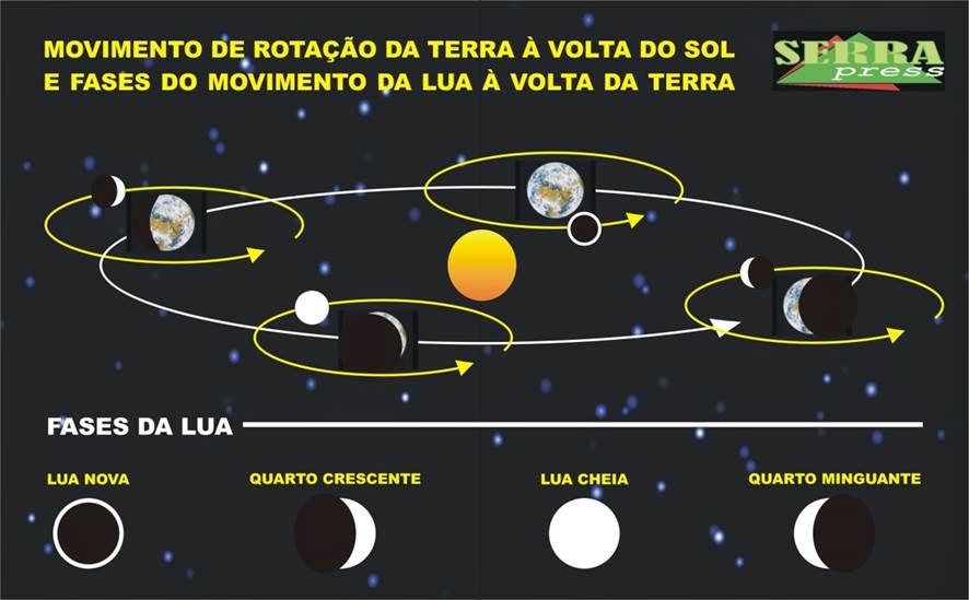 Biologando: Situação de Aprendizagem - As Fases da Lua