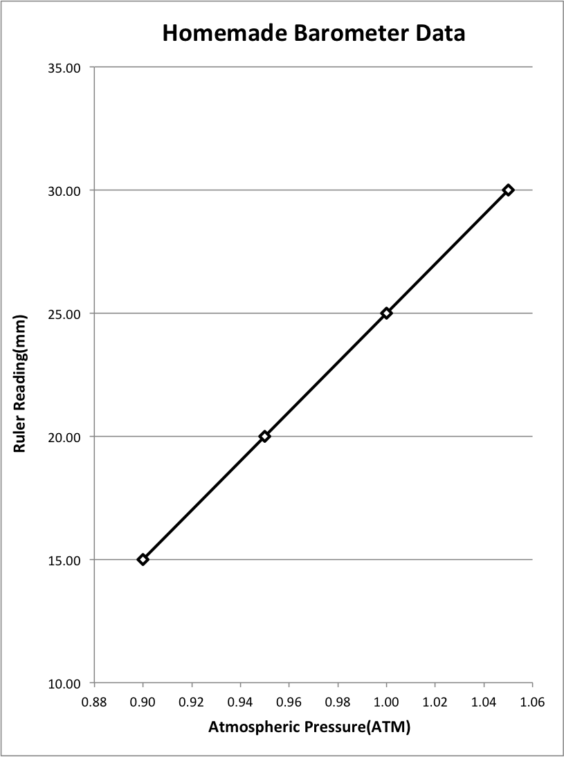 Jackie Boards' Environmental Science Blog: Homemade Barometer lab